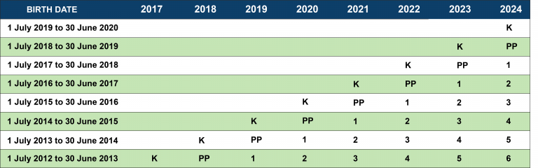 Enrolment Age Table - Harrisdale Primary School