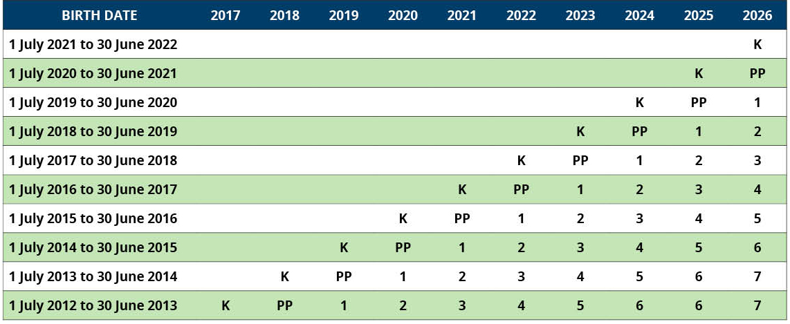 Enrolment Age Table - Harrisdale Primary School